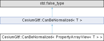 cesium-native: CesiumGltf::CanBeNormalized Struct Template Reference